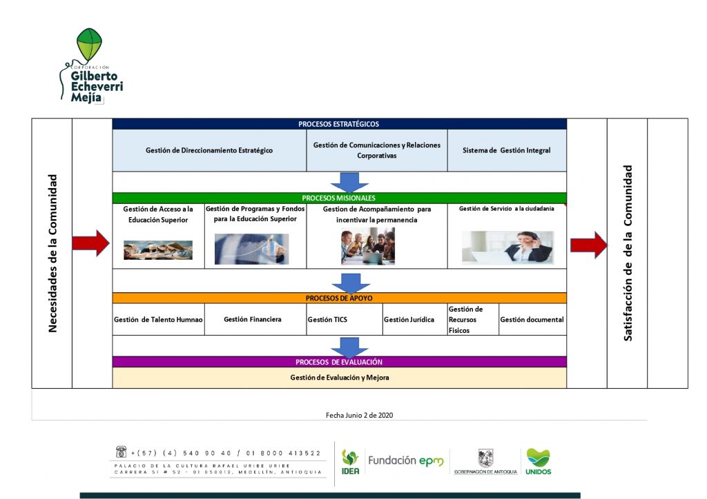 Mapas y cartas descriptivas de los procesos - Corporación Gilberto ...